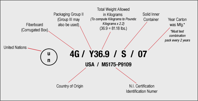 Marking of UN Specification Packaging